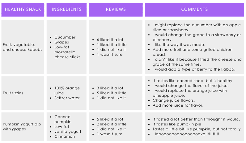 Families taste-test healthy snacks | Healthy NewsWorks